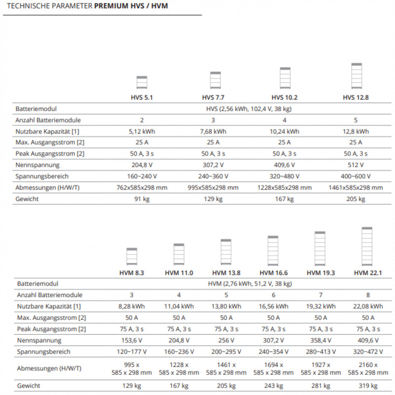 BYD Battery-Box Premium HVM 11.0 – Alohasolar.de