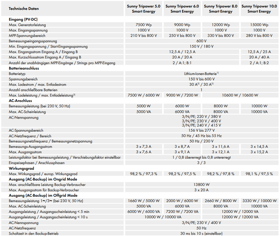 SMA Sunny Tripower 8.0 Smart Energy STP8.0-3SE – Alohasolar.de